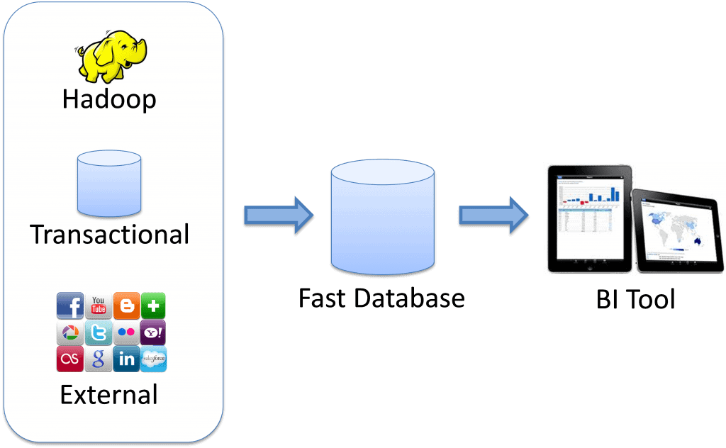 The differences between Business Intelligence and Big Data